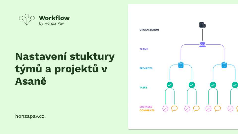 Asana: nástroj pro efektivní řízení spolupráce | Workflow